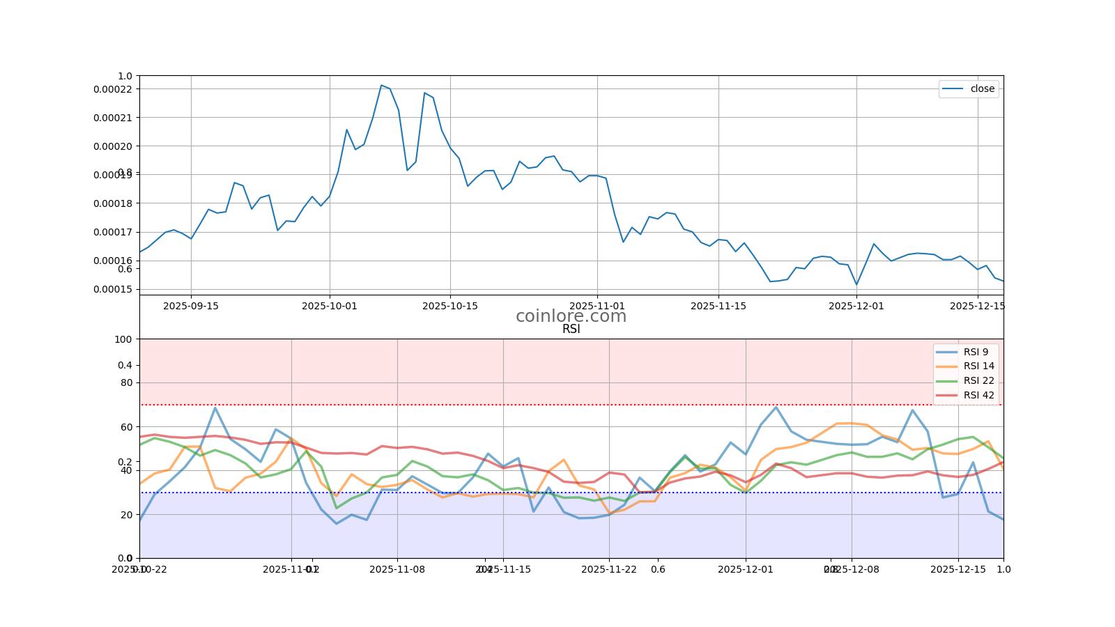 Melody RSI indicator