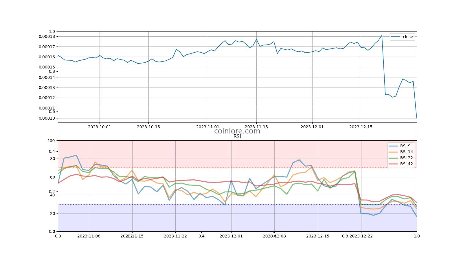 Melody RSI indicator