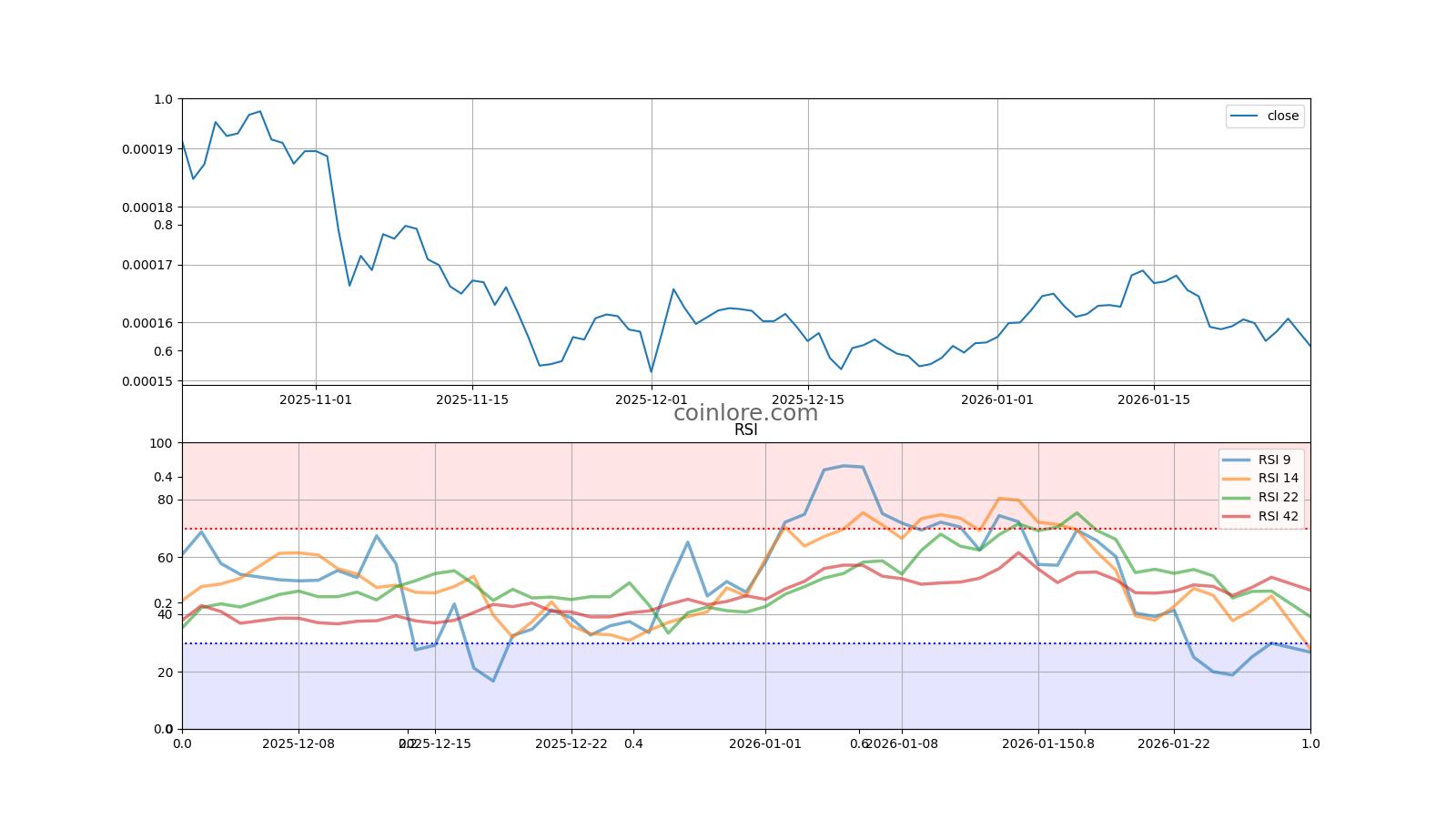 Melody RSI indicator