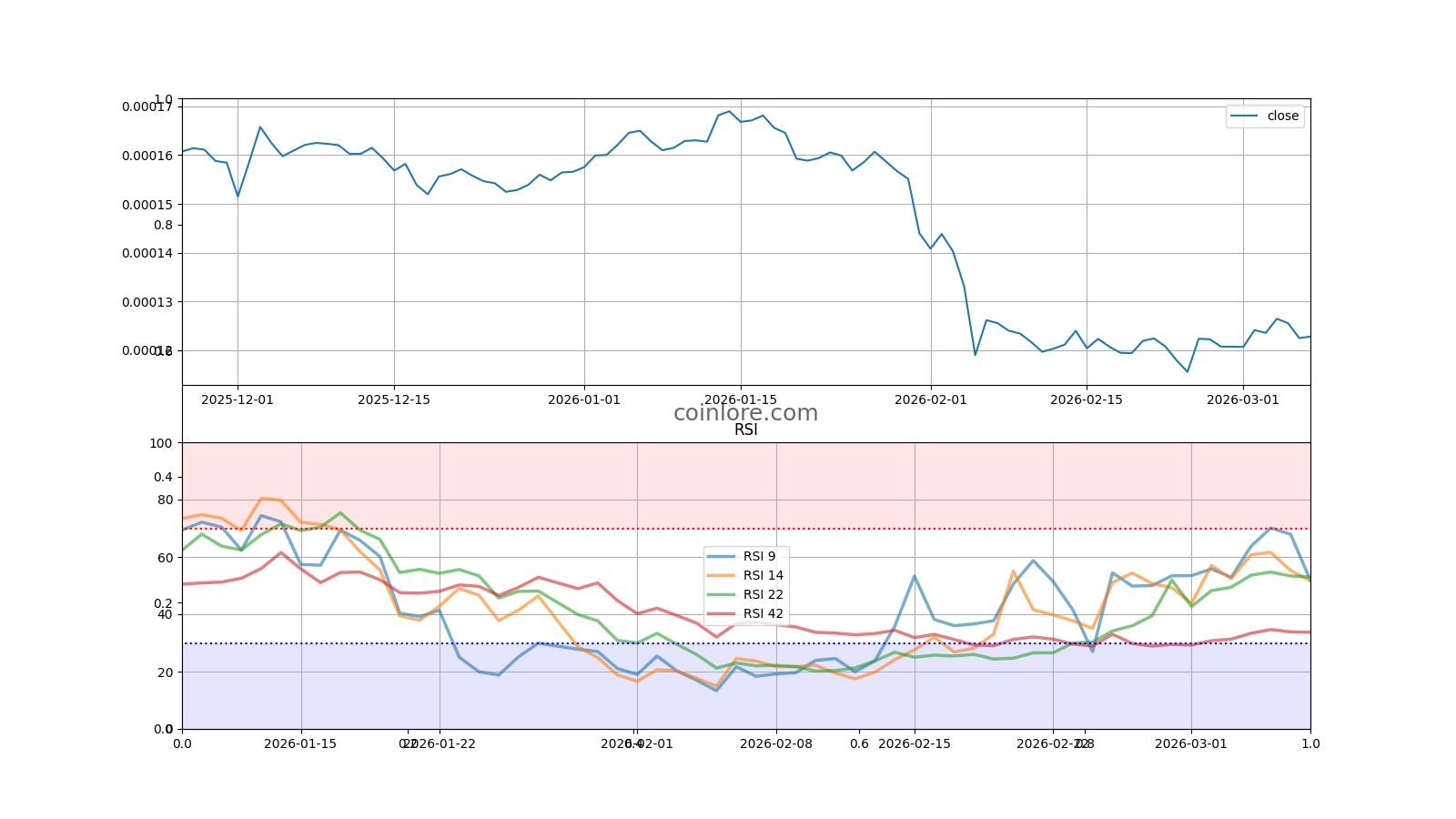 Melody RSI indicator