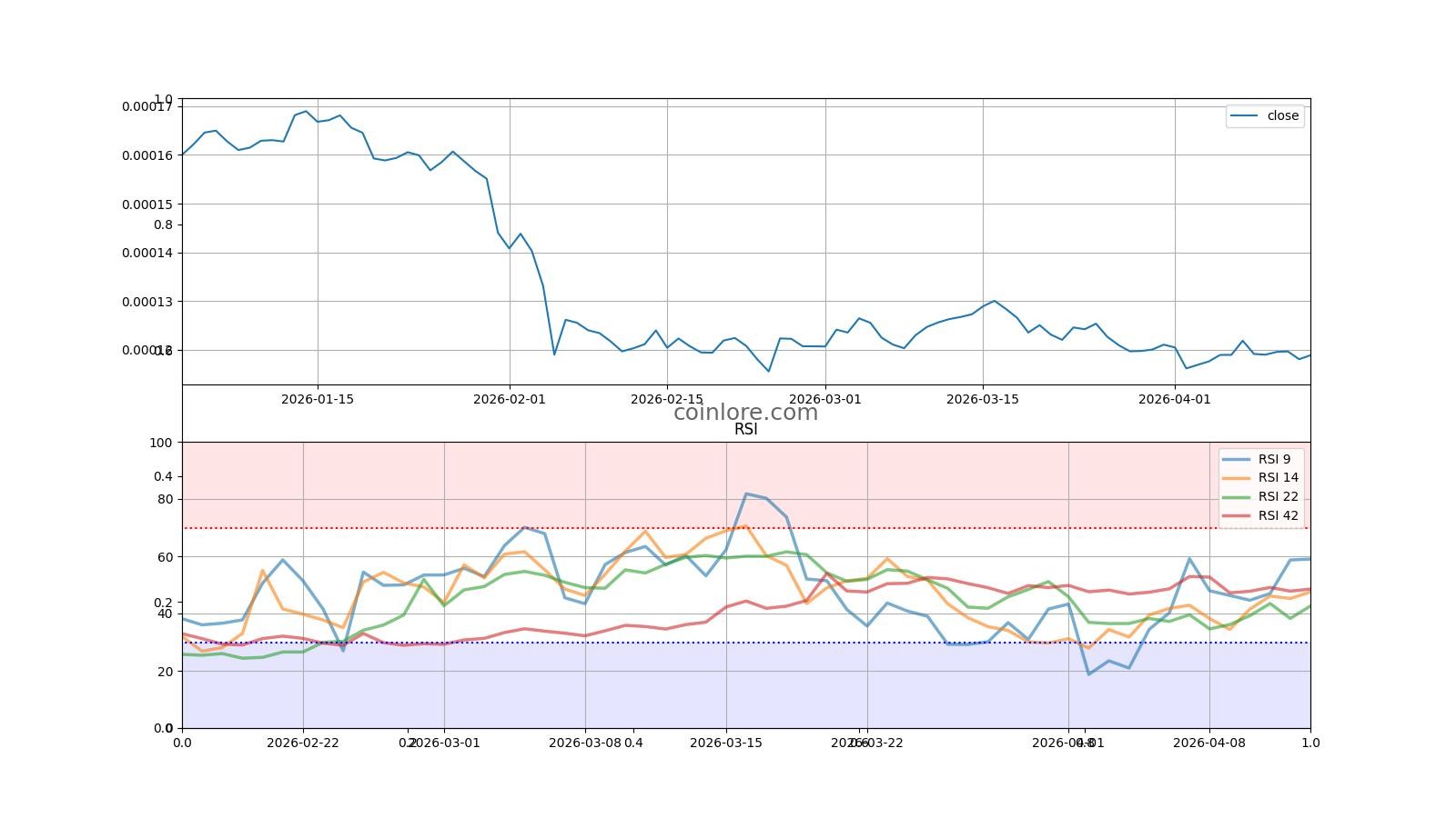 Melody RSI indicator