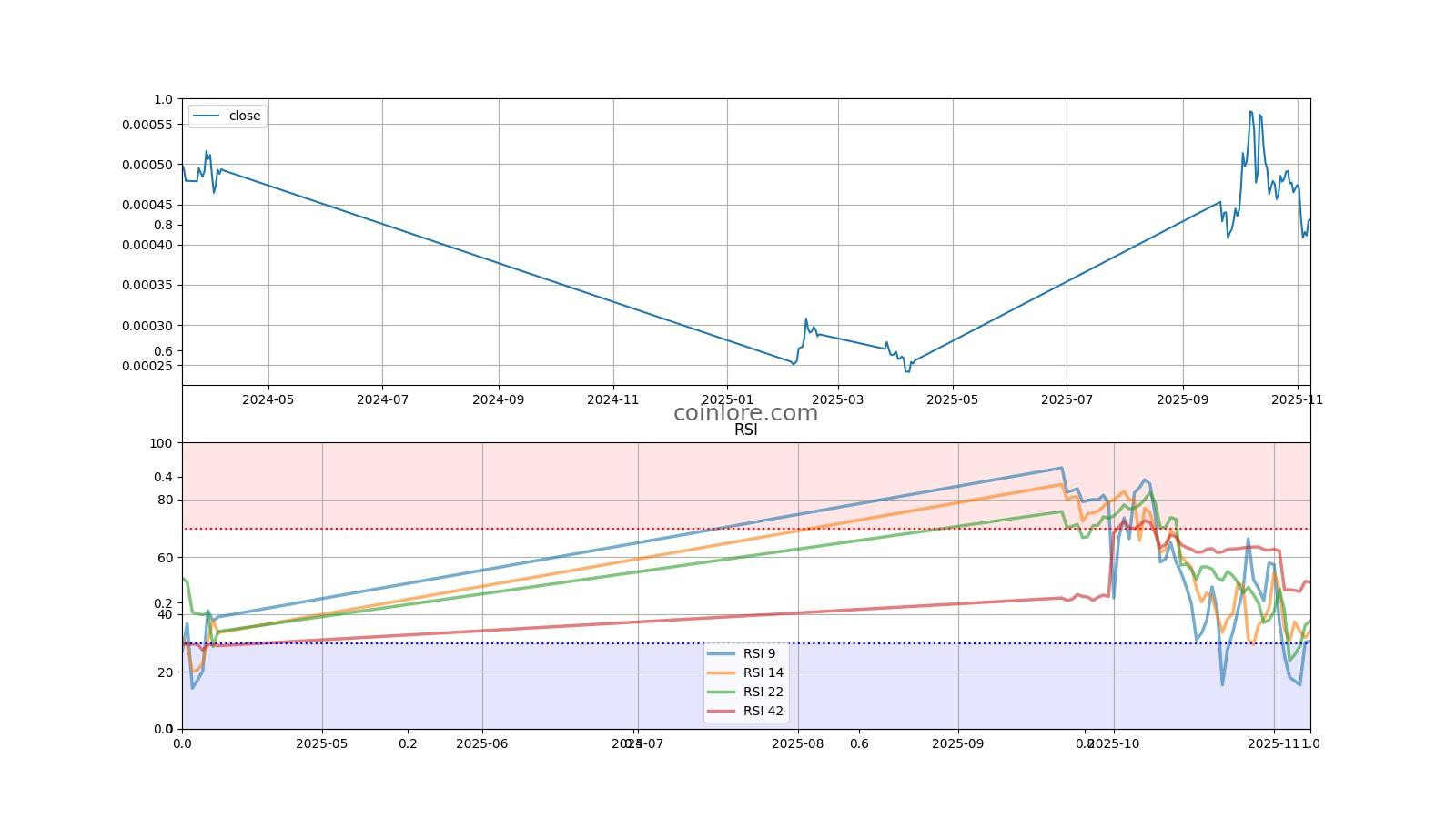 MELONx RSI indicator