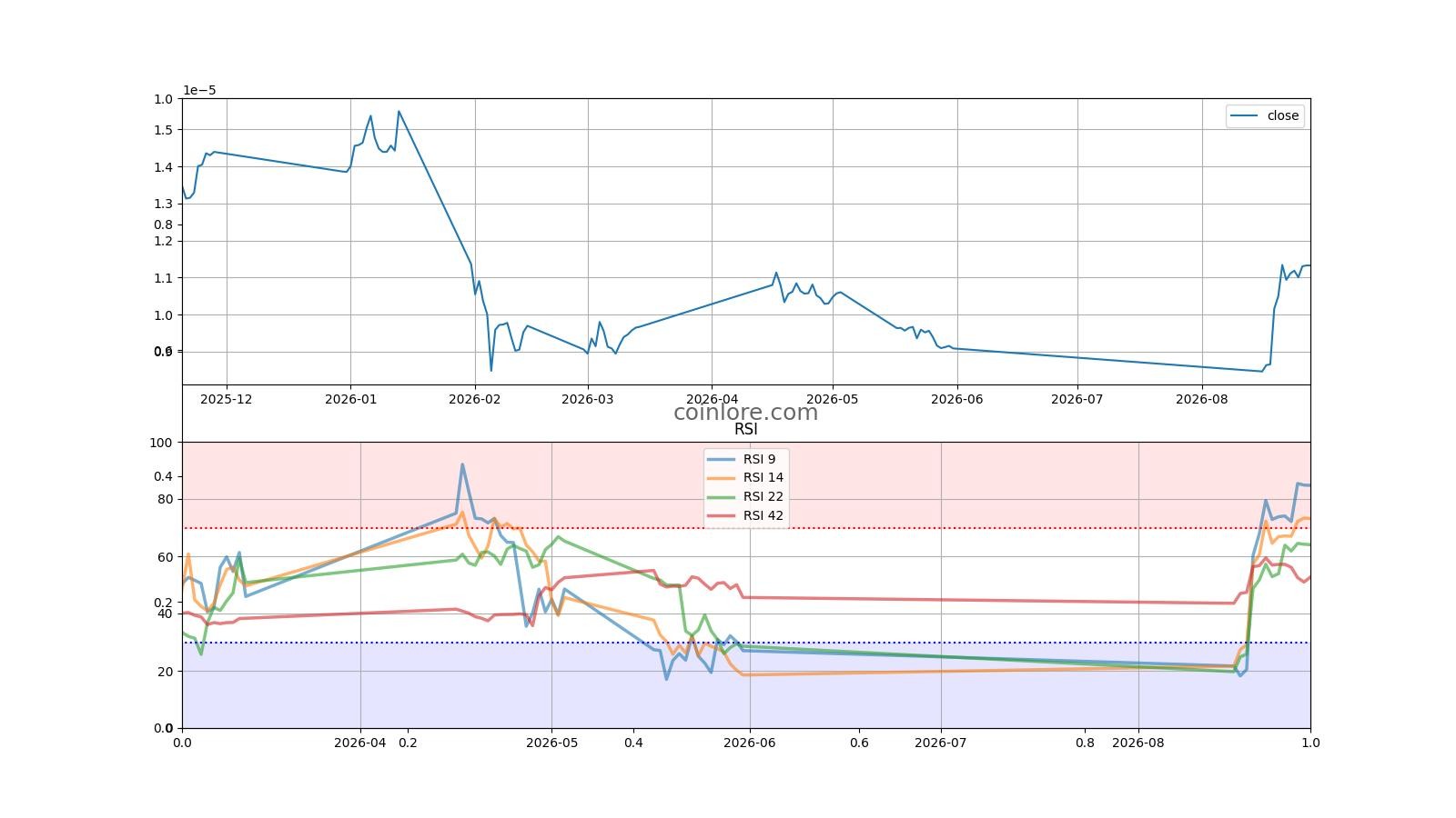 Membot RSI indicator
