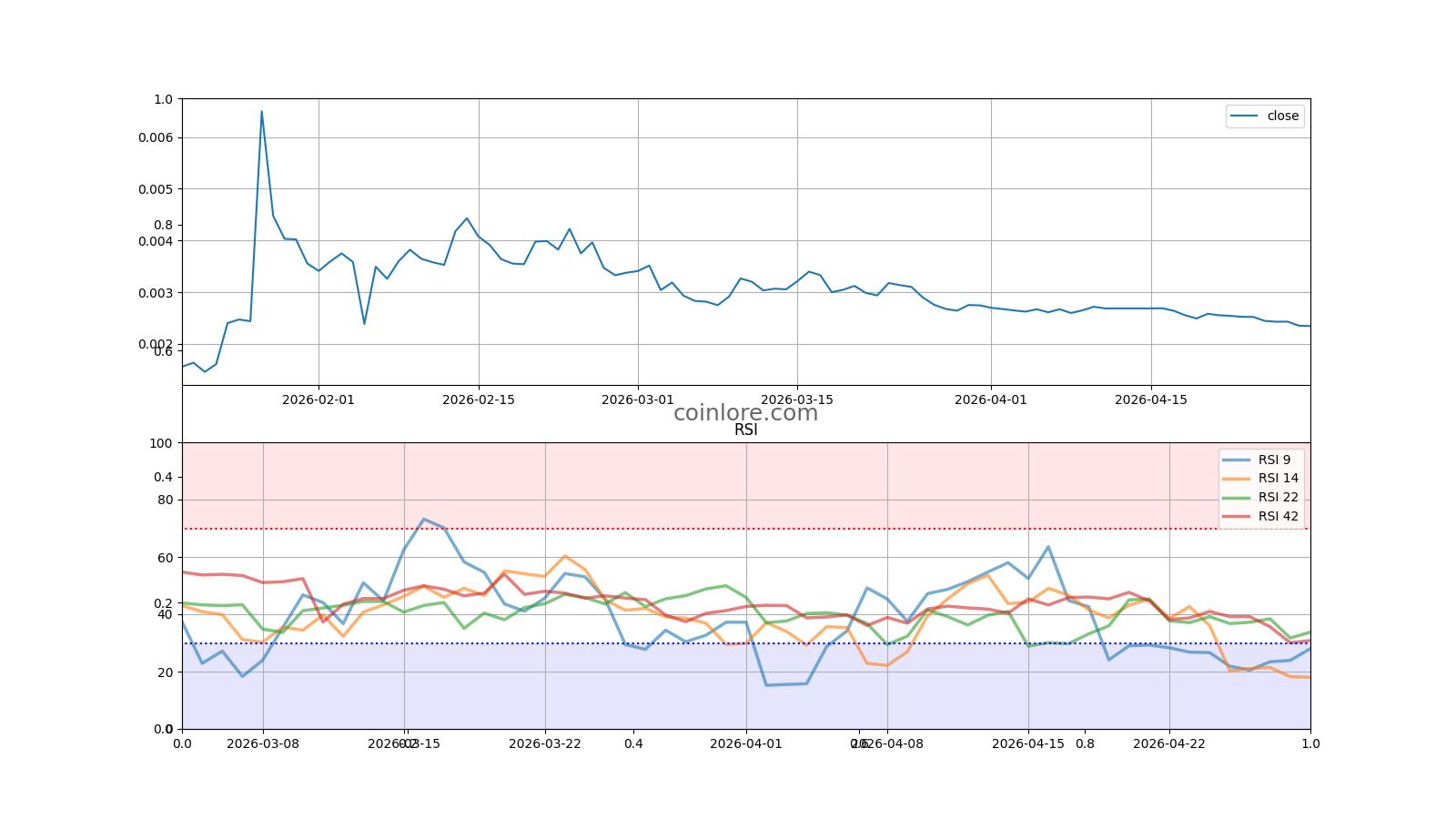 MEMDEX100 RSI indicator