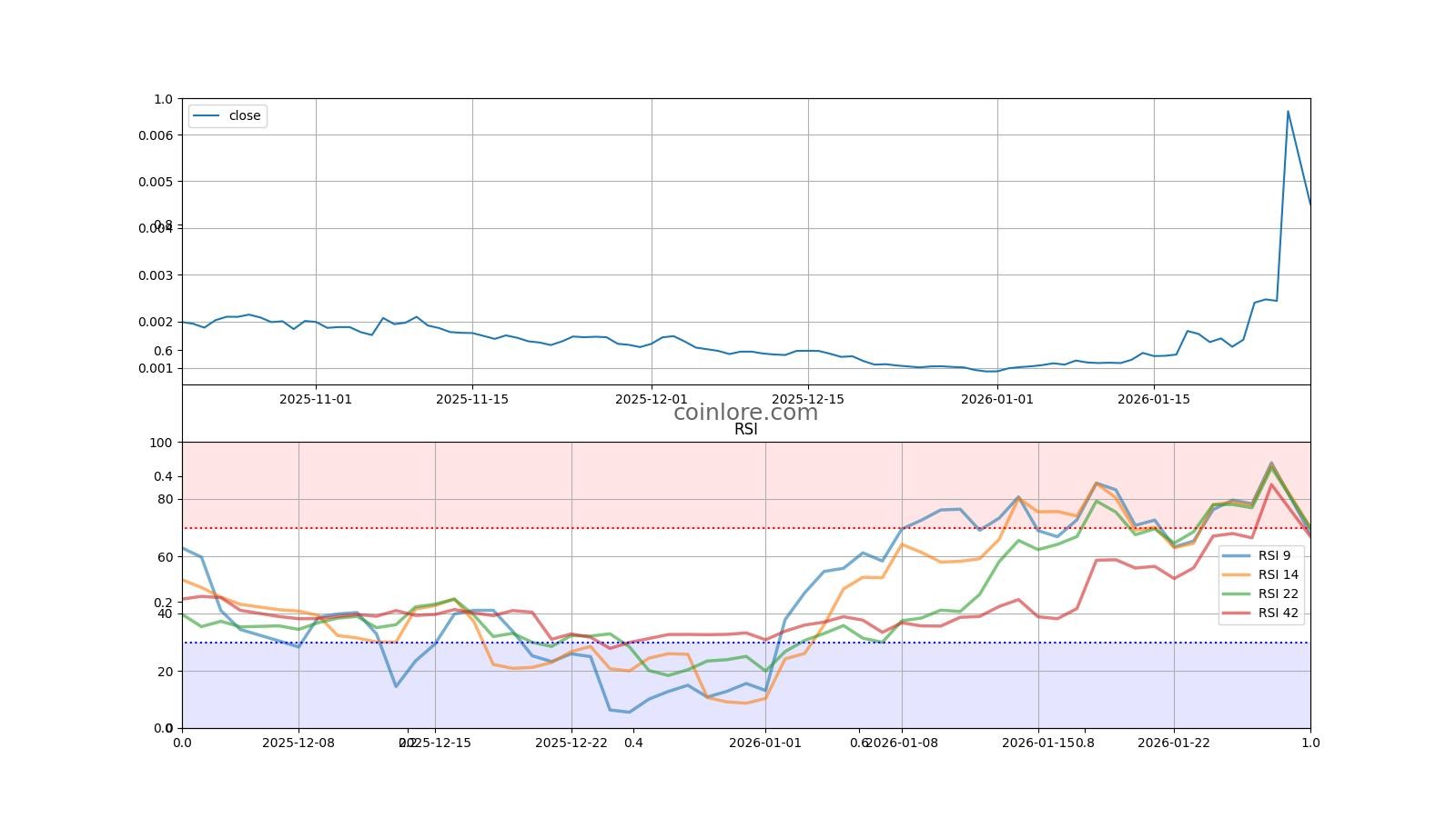 MEMDEX100 RSI indicator