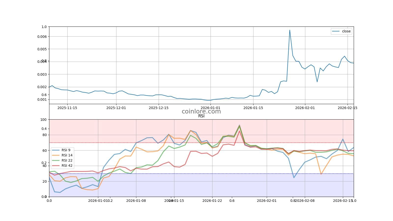 MEMDEX100 RSI indicator