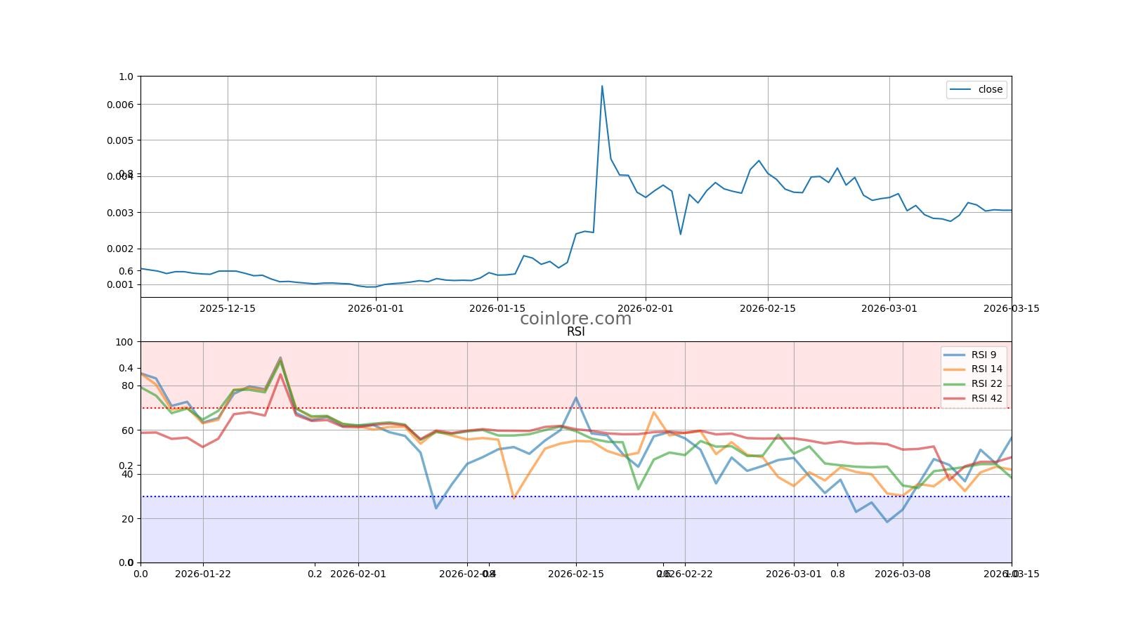 MEMDEX100 RSI indicator