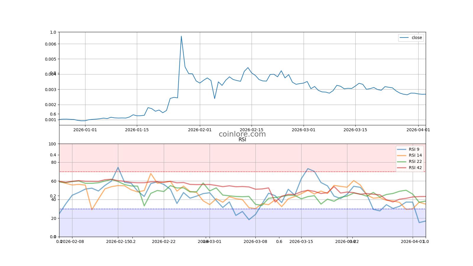 MEMDEX100 RSI indicator