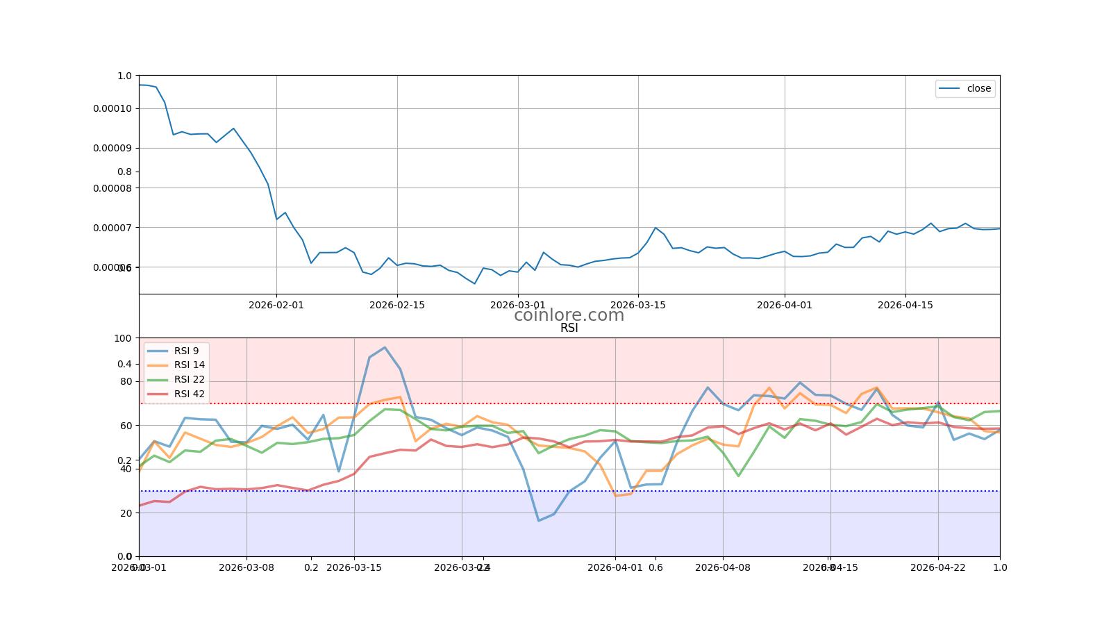 Meme Ai RSI indicator