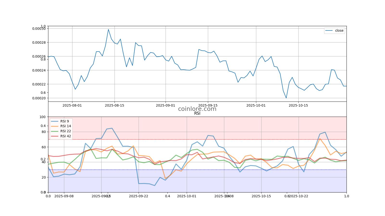 Meme Ai RSI indicator