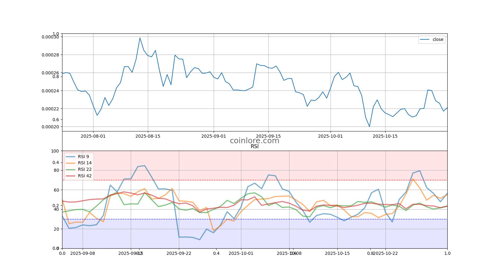Meme Ai RSI indicator