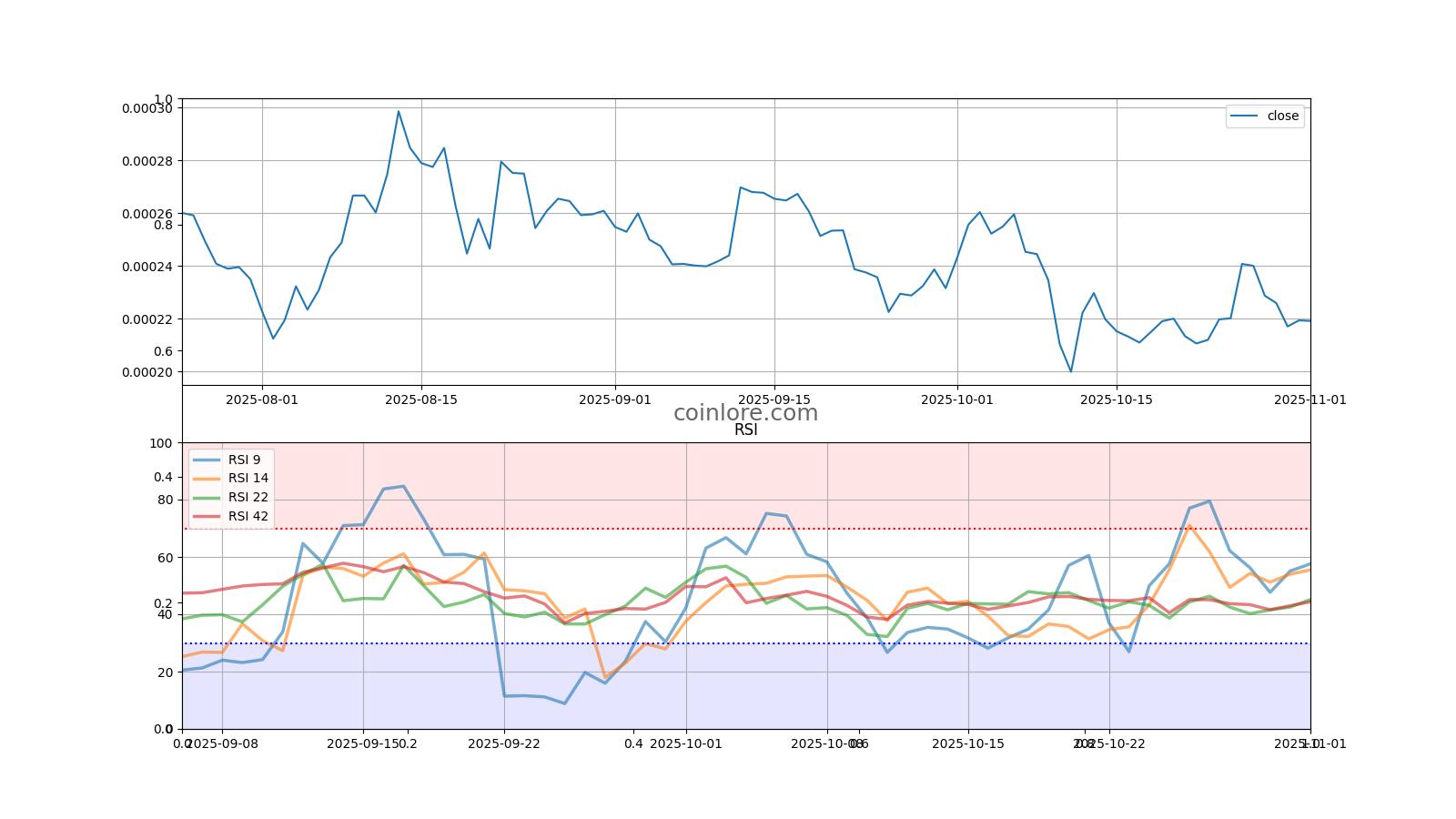 Meme Ai RSI indicator