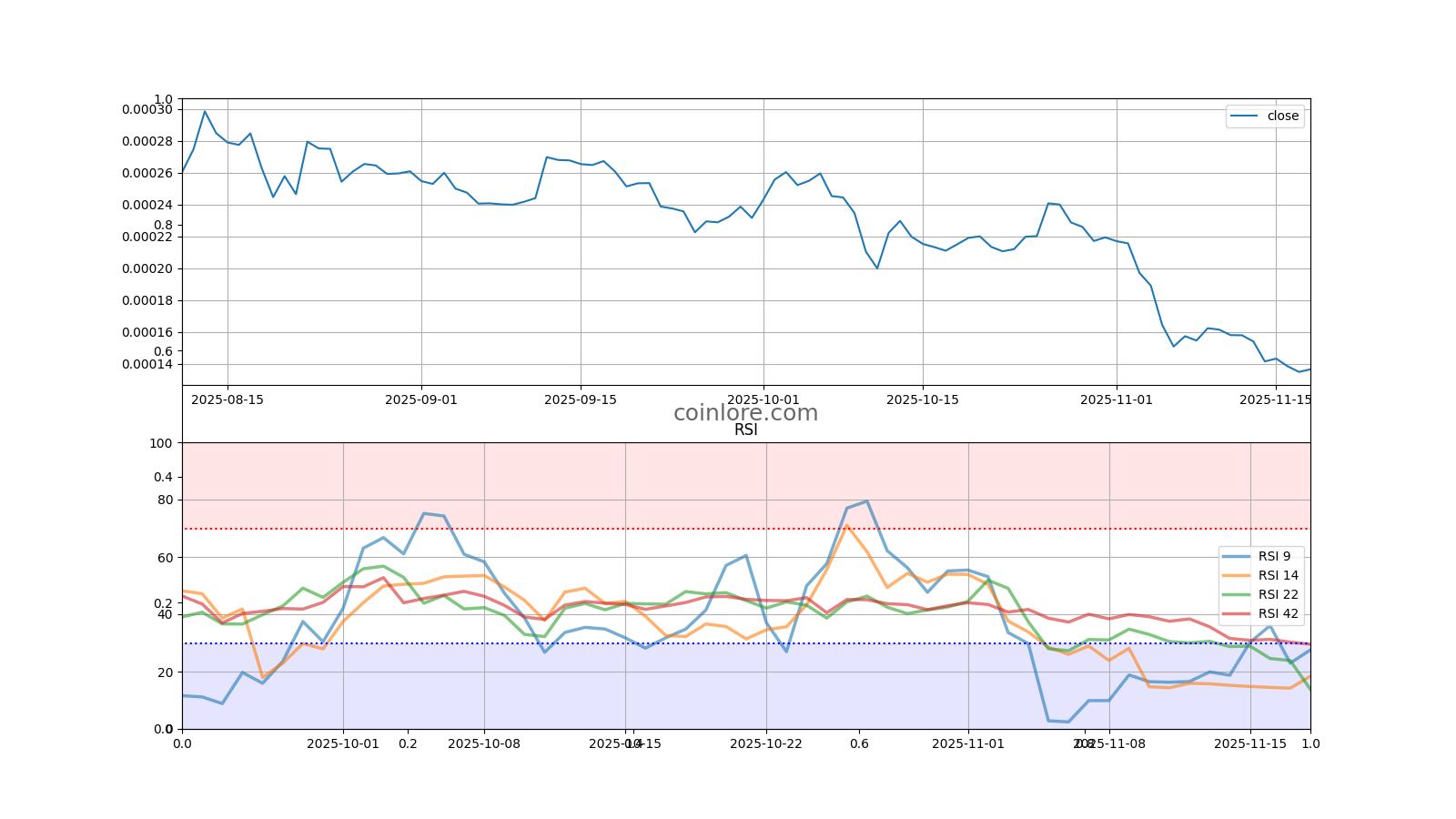 Meme Ai RSI indicator