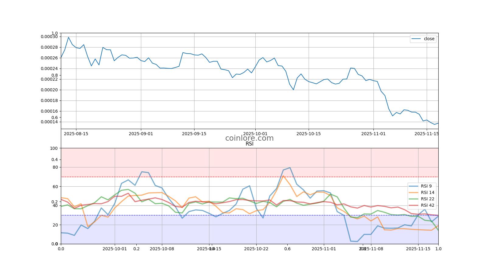 Meme Ai RSI indicator