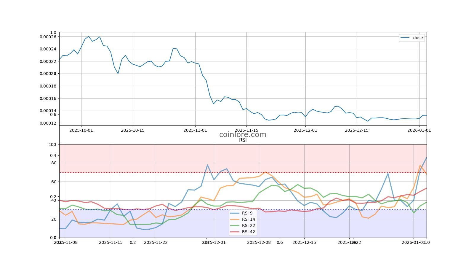 Meme Ai RSI indicator