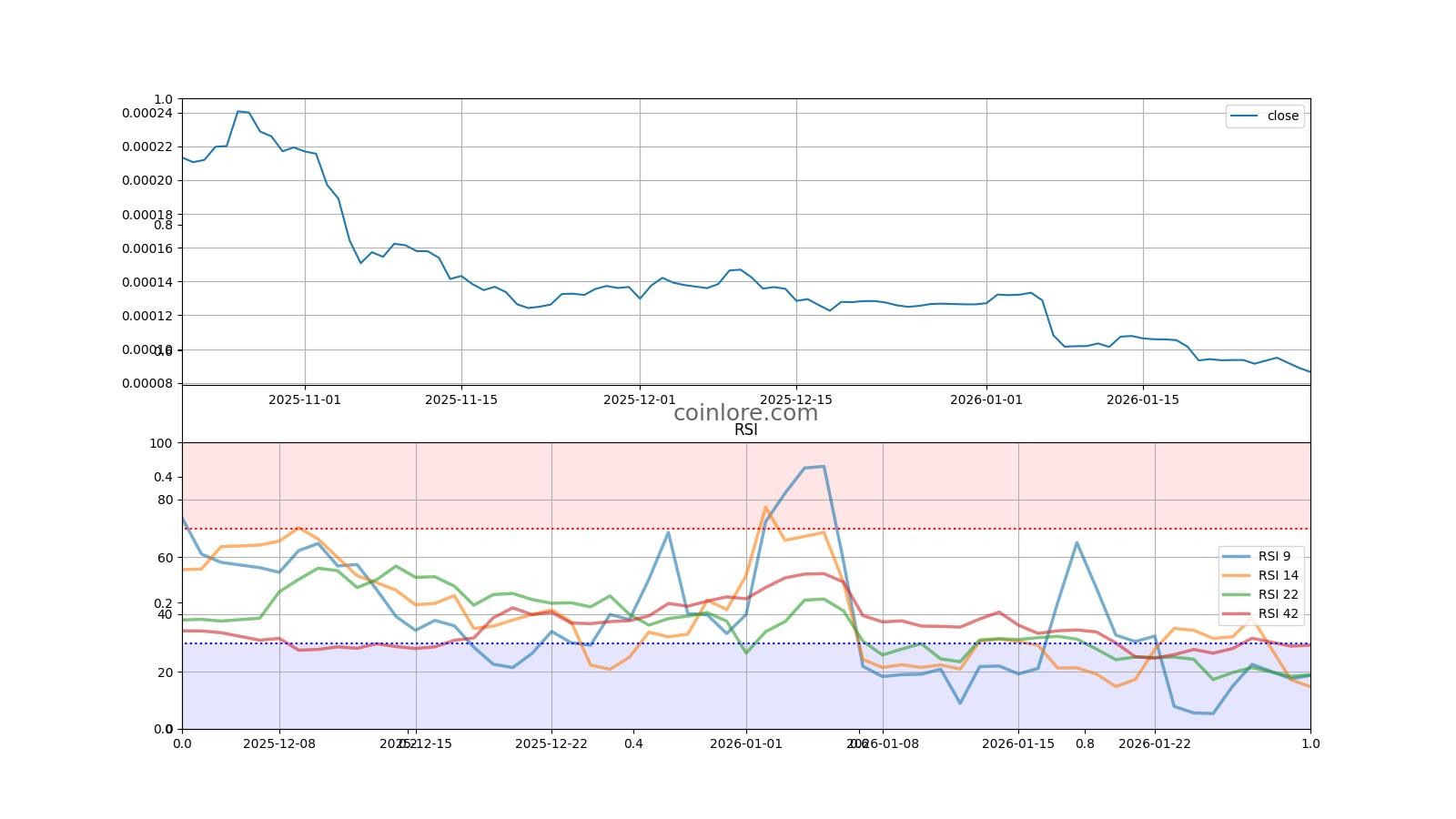Meme Ai RSI indicator