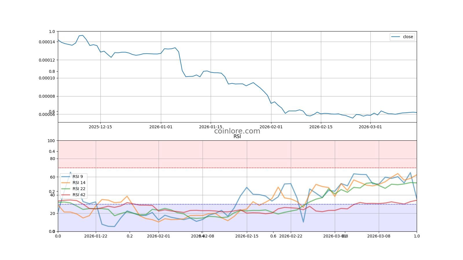 Meme Ai RSI indicator