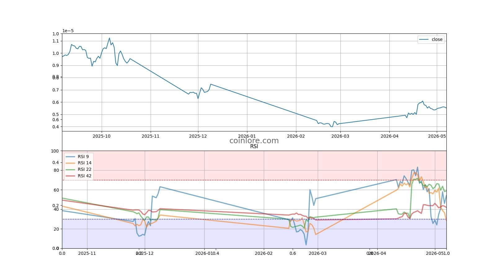 Meme Cup RSI indicator