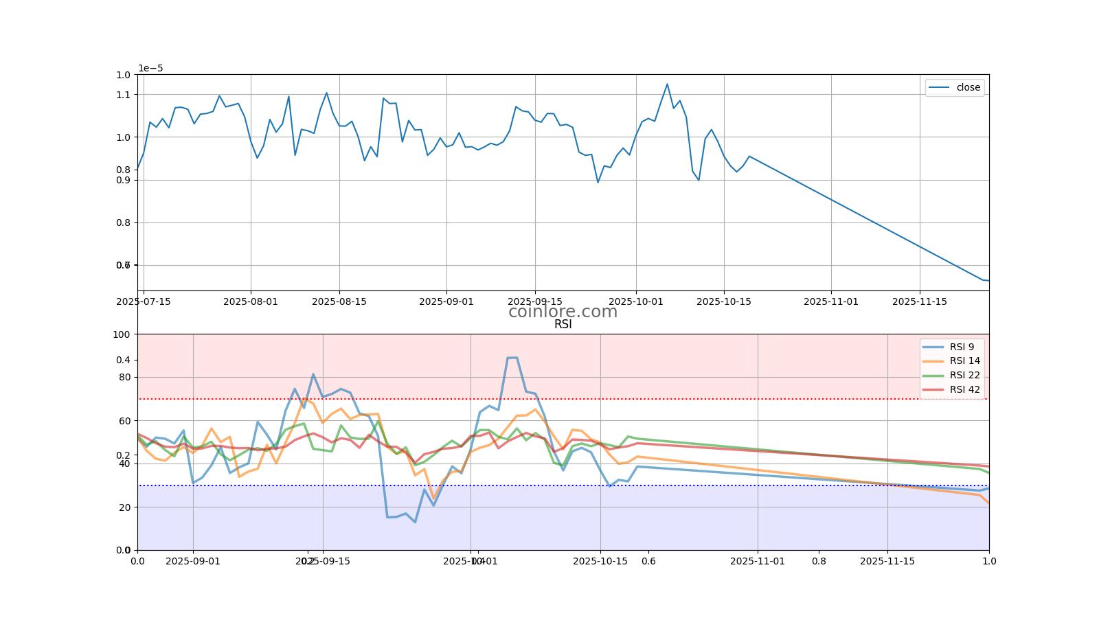 Meme Cup RSI indicator