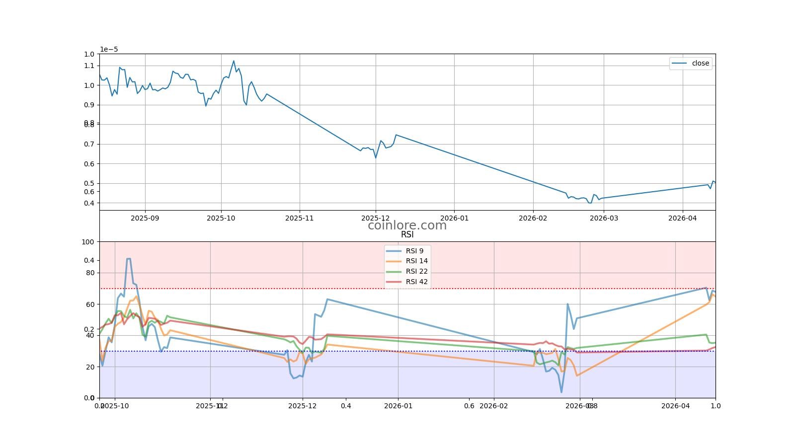 Meme Cup RSI indicator