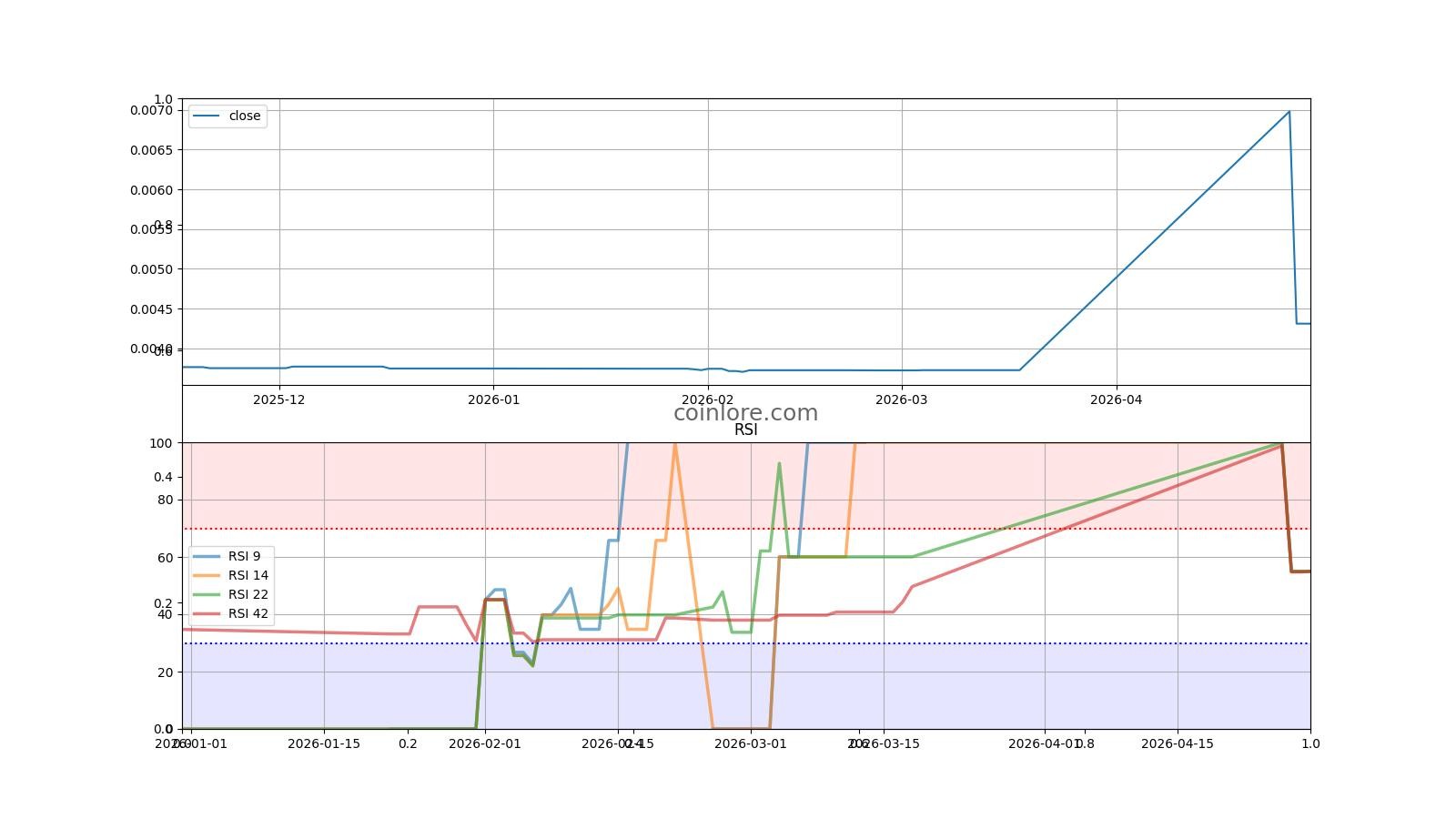 Meme Dollar RSI indicator