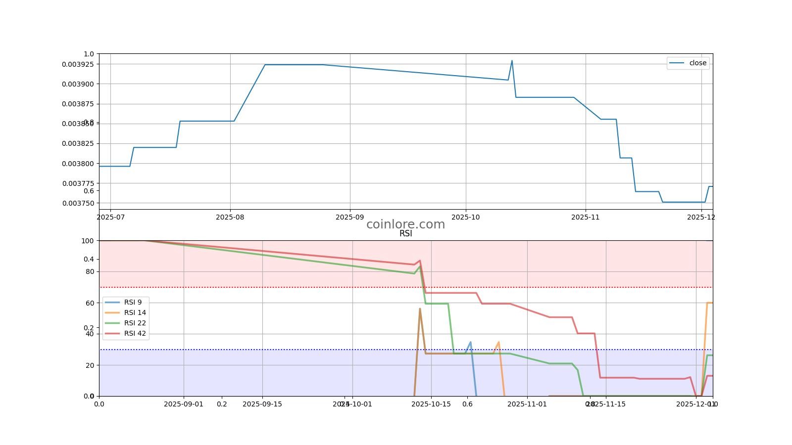 Meme Dollar RSI indicator