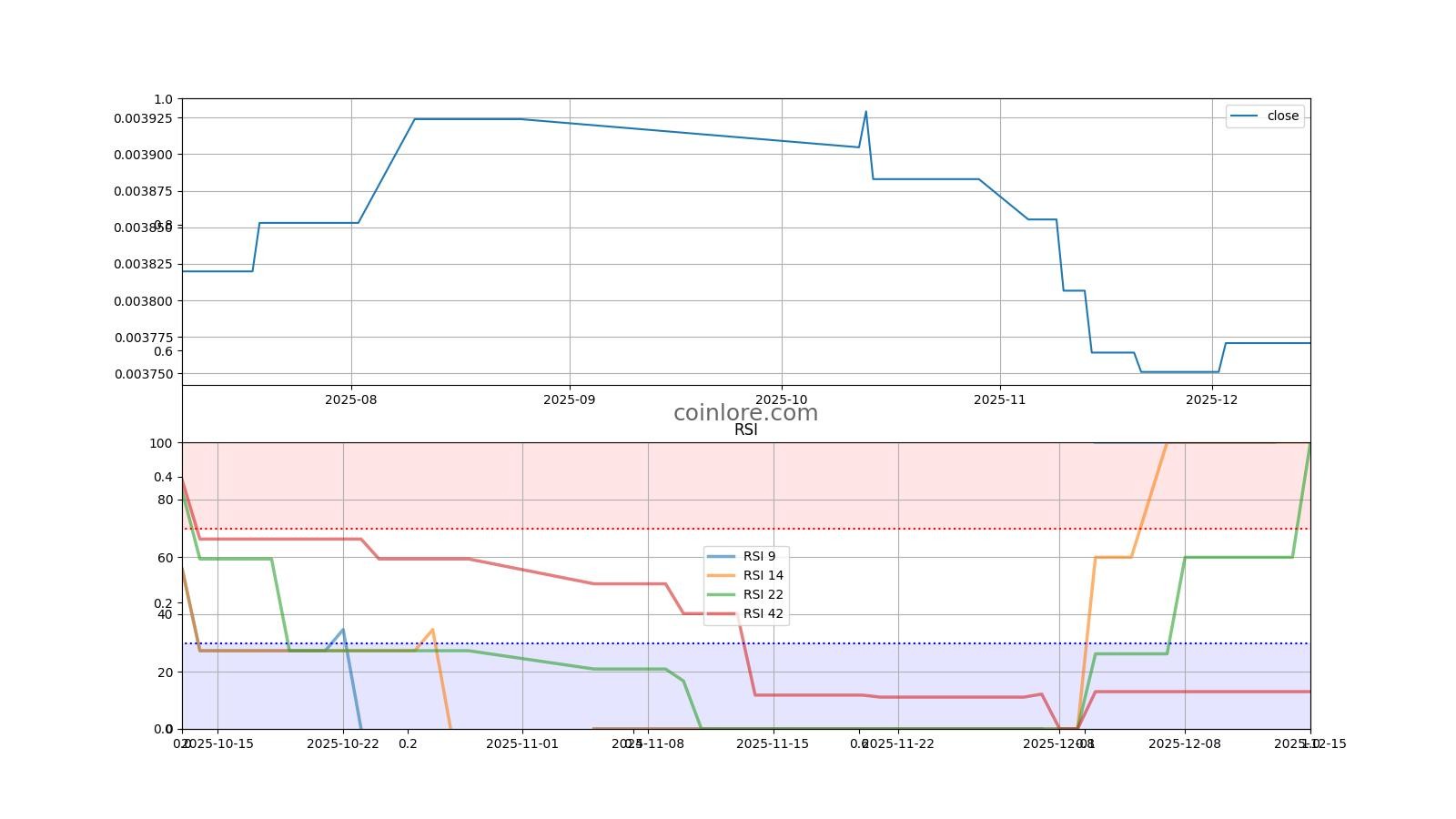 Meme Dollar RSI indicator