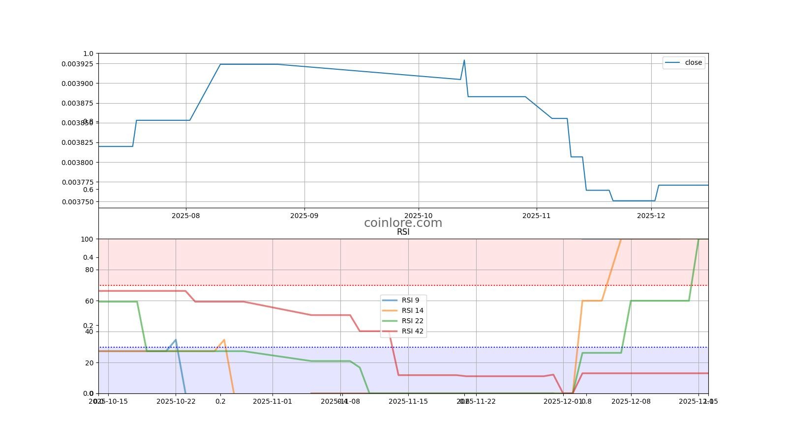 Meme Dollar RSI indicator