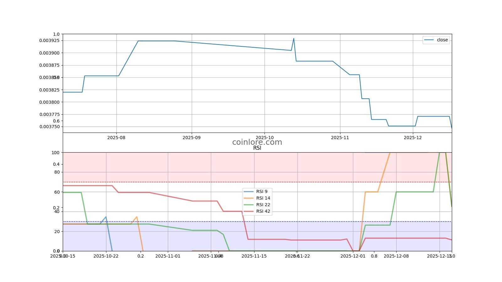 Meme Dollar RSI indicator