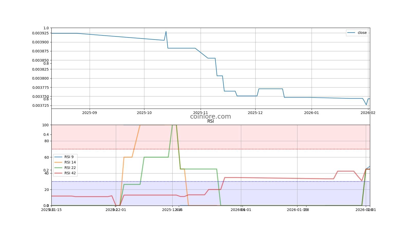 Meme Dollar RSI indicator