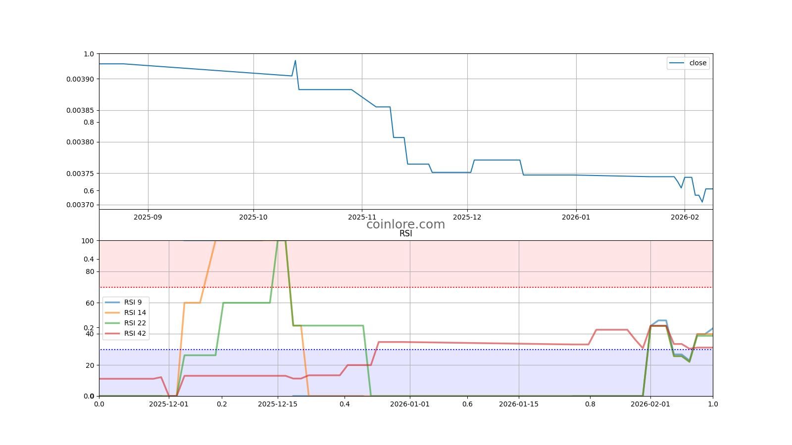 Meme Dollar RSI indicator