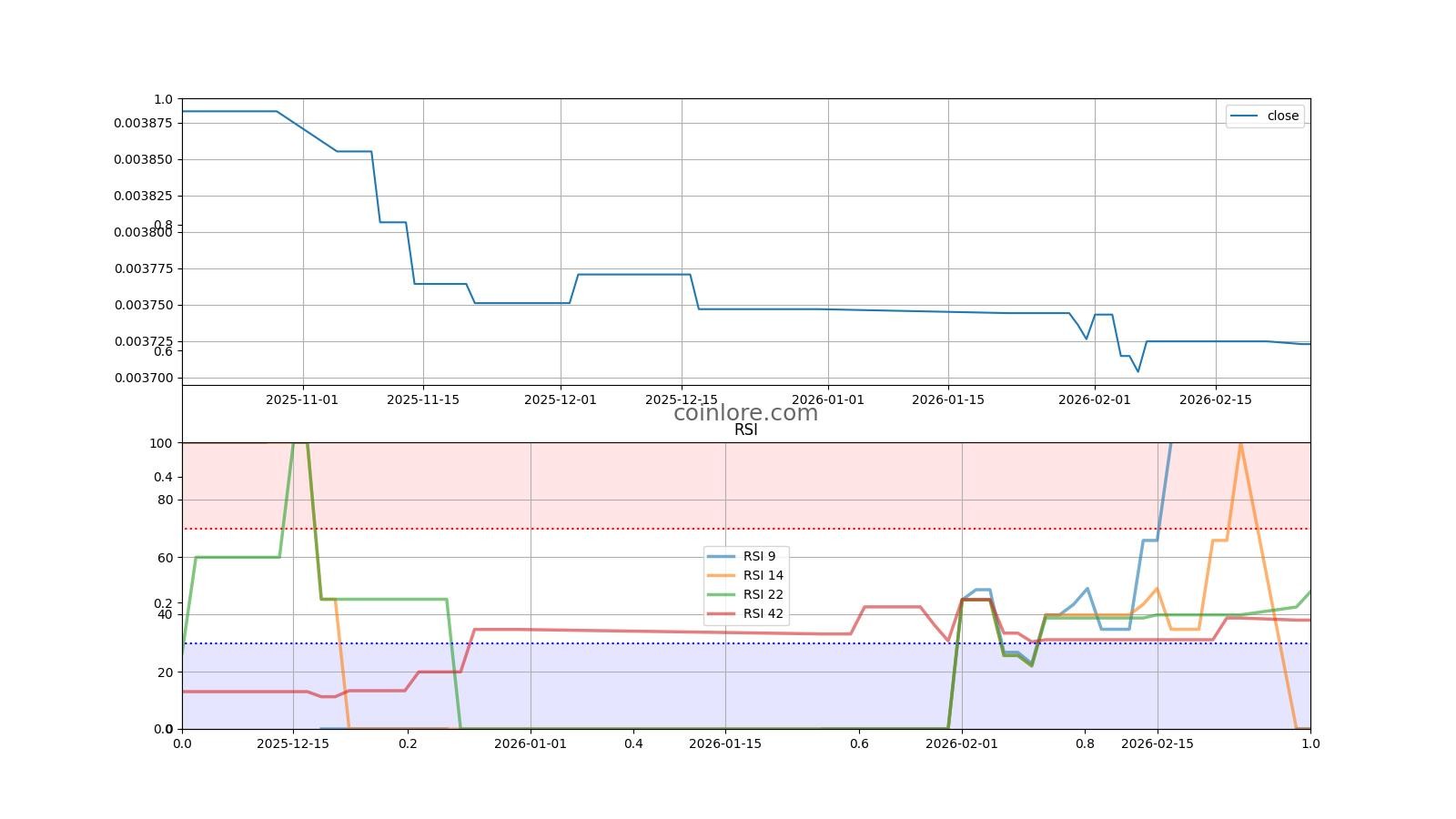 Meme Dollar RSI indicator