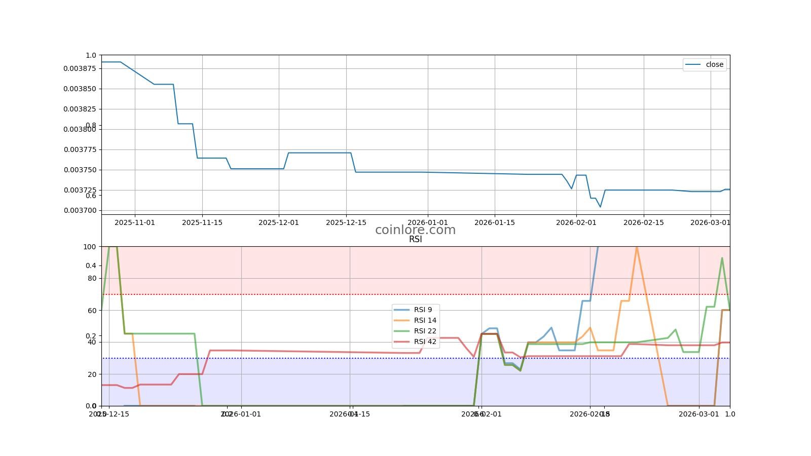 Meme Dollar RSI indicator
