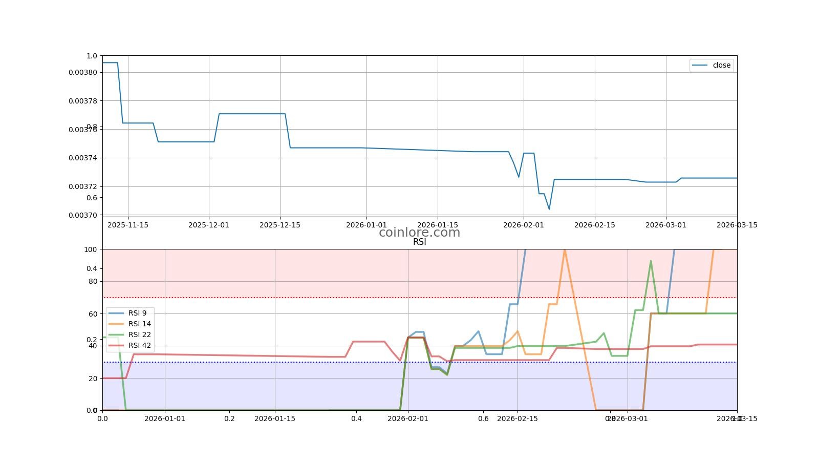 Meme Dollar RSI indicator