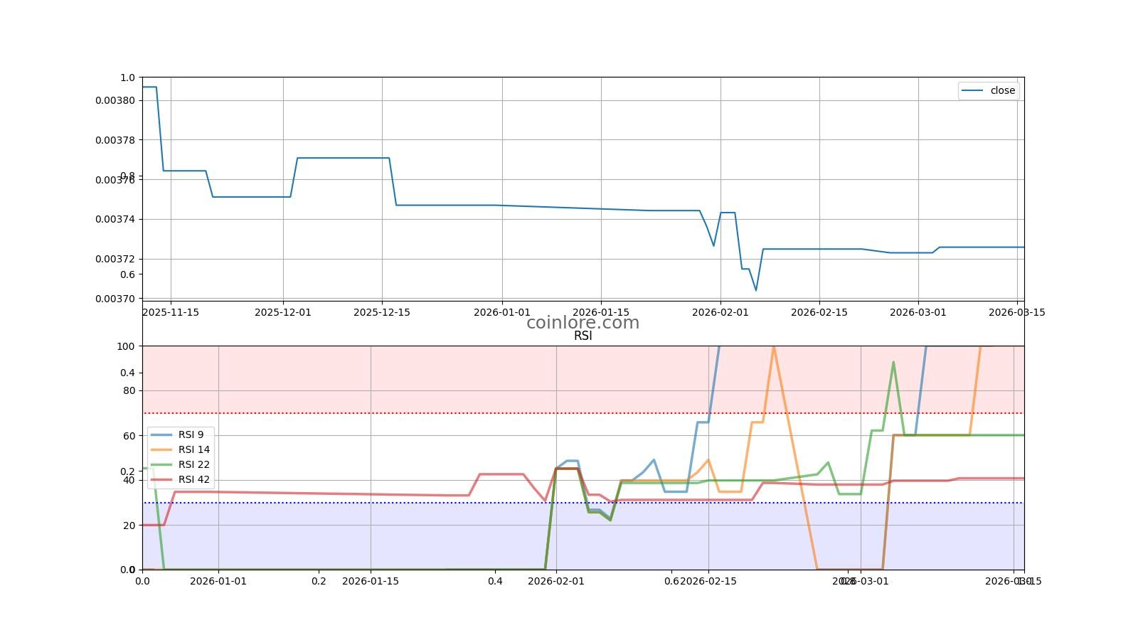Meme Dollar RSI indicator