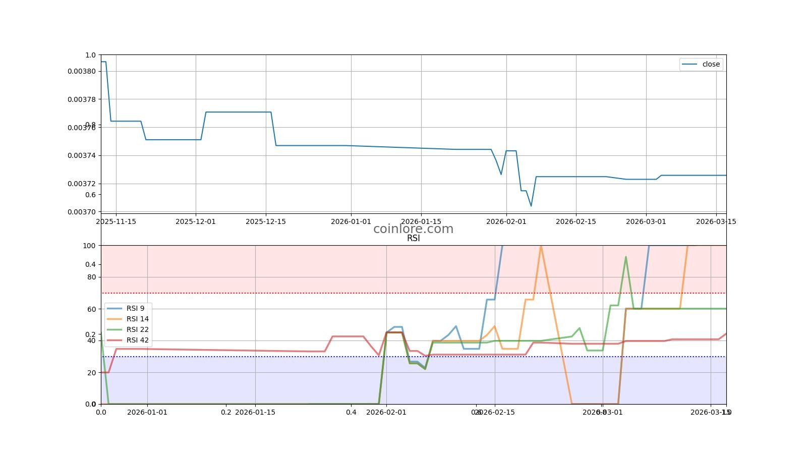 Meme Dollar RSI indicator