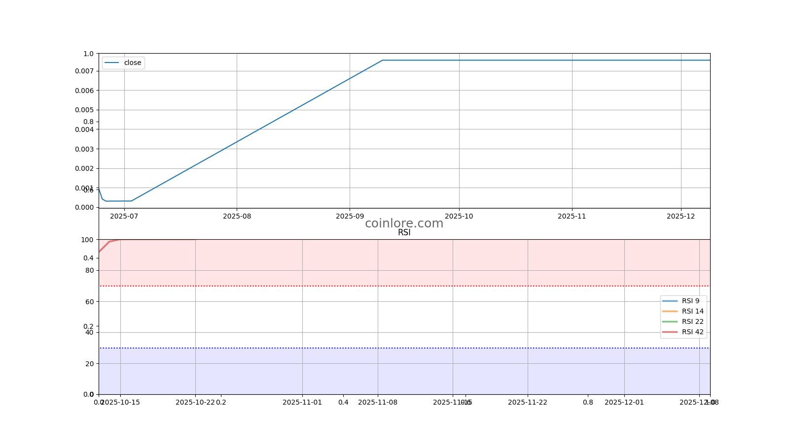 MEME•ECONOMICS RSI indicator