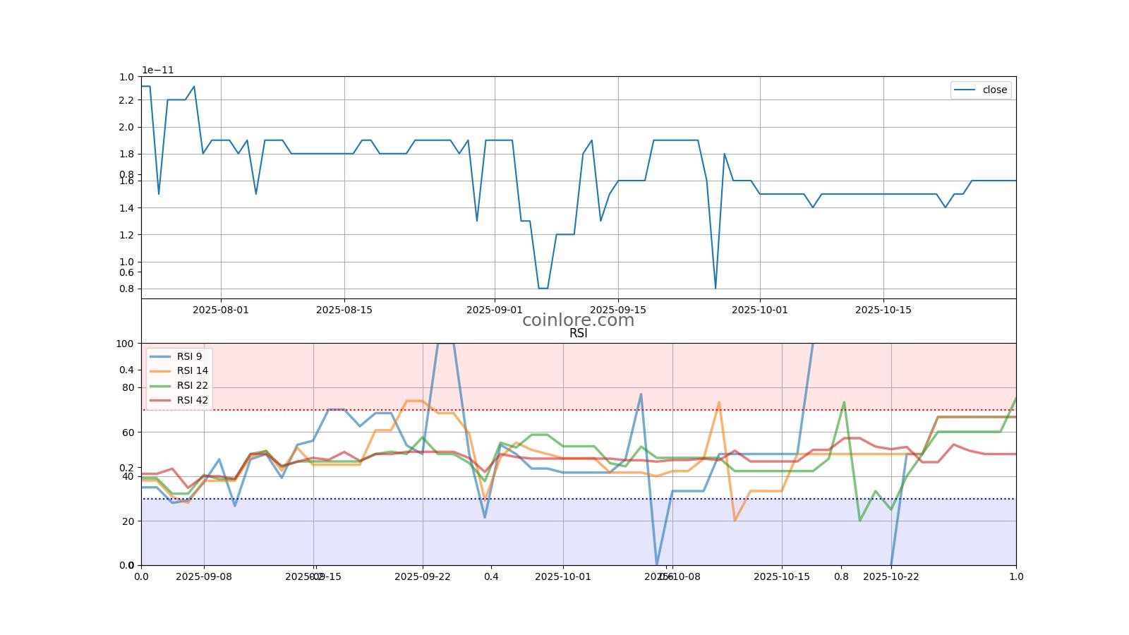 Meme Elon Doge Floki RSI indicator