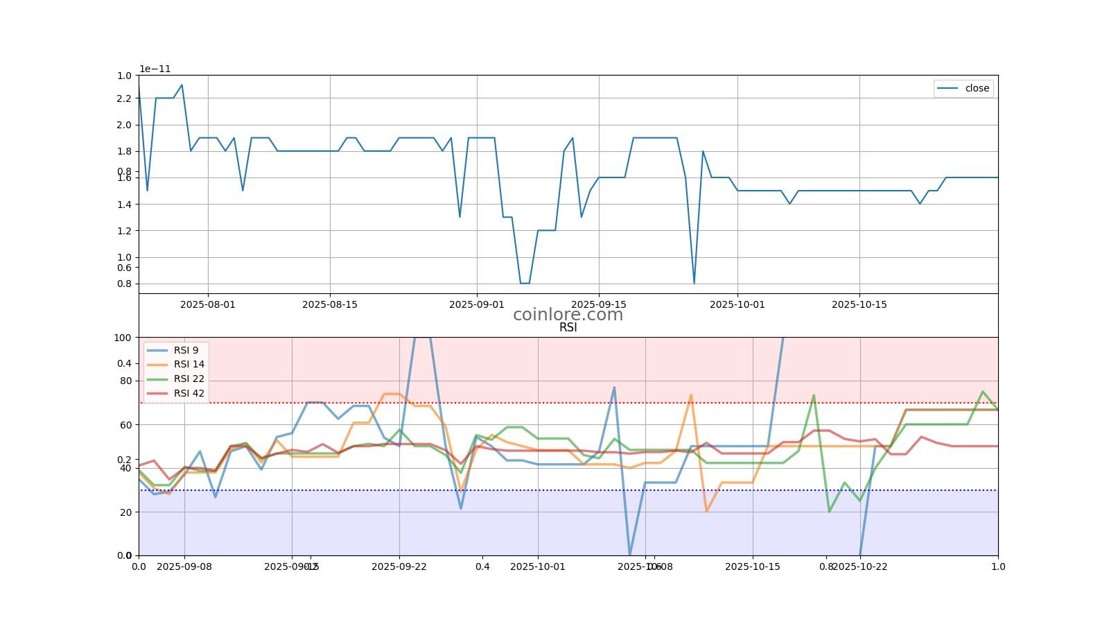 Meme Elon Doge Floki RSI indicator