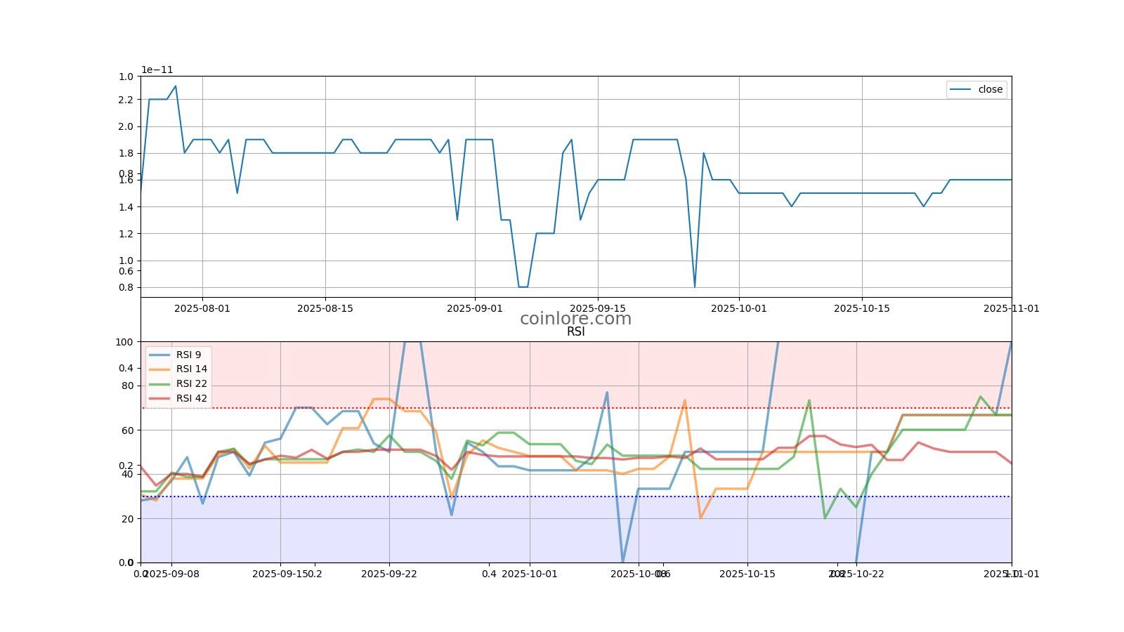 Meme Elon Doge Floki RSI indicator