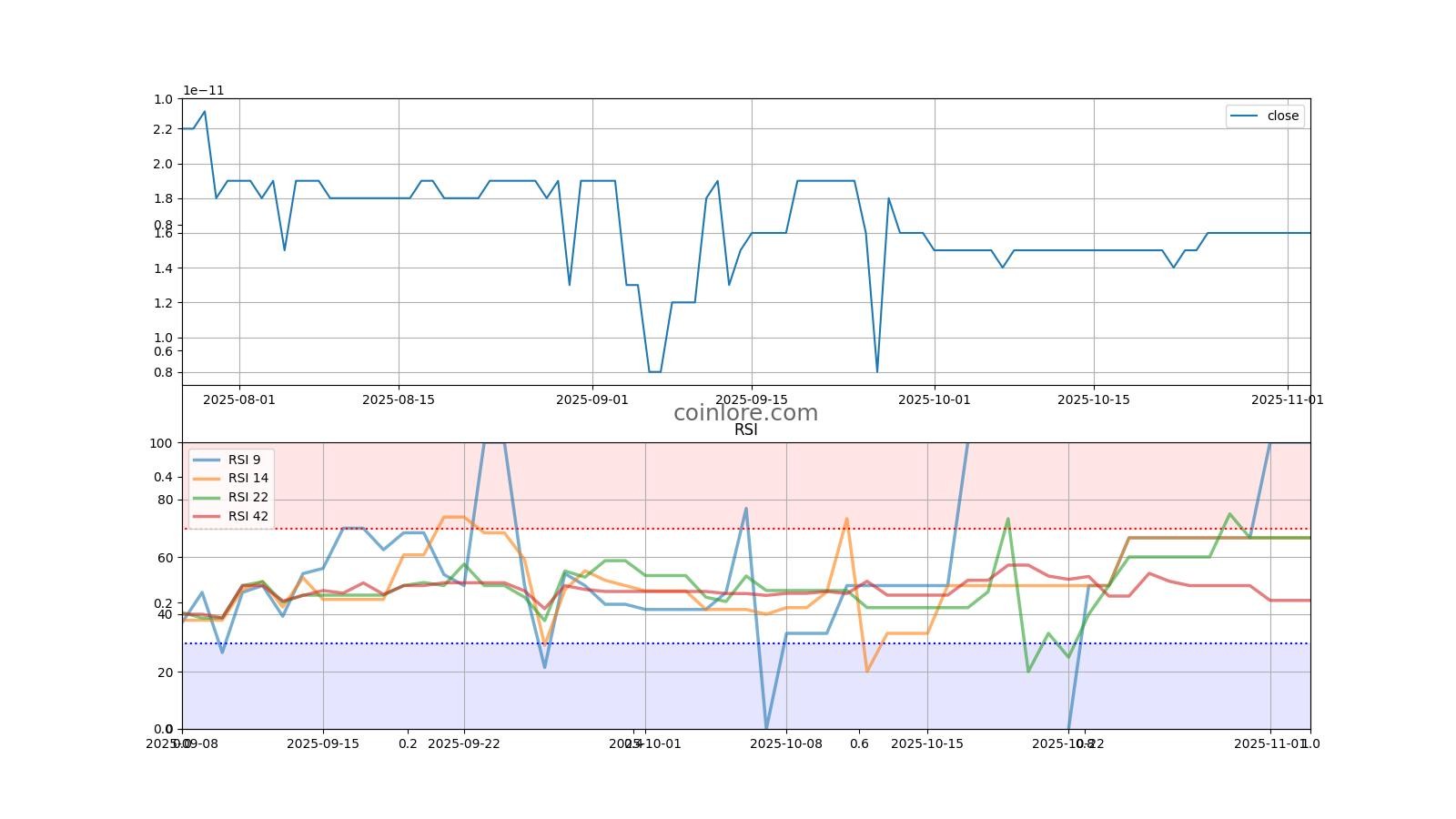 Meme Elon Doge Floki RSI indicator