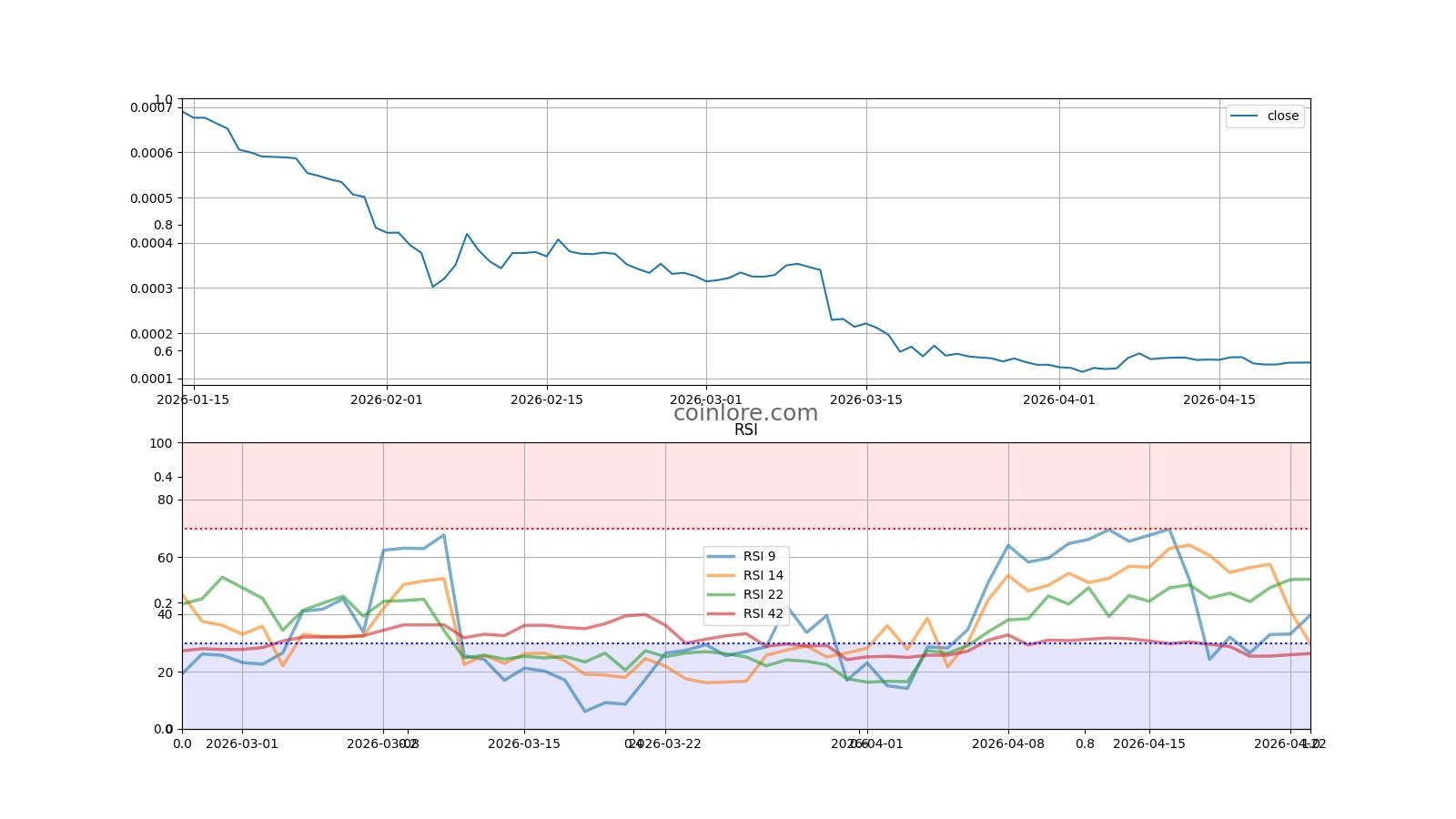 MemeFi RSI indicator