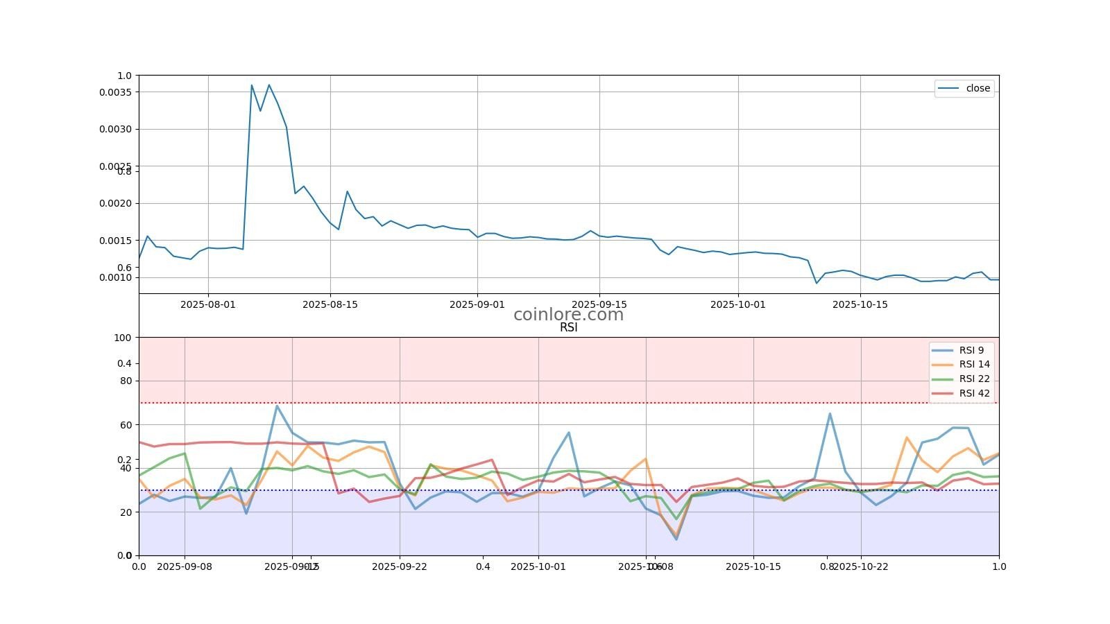 MemeFi RSI indicator