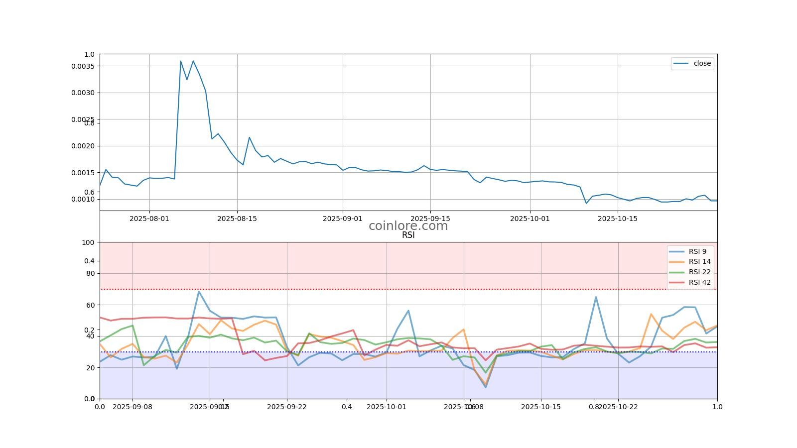 MemeFi RSI indicator