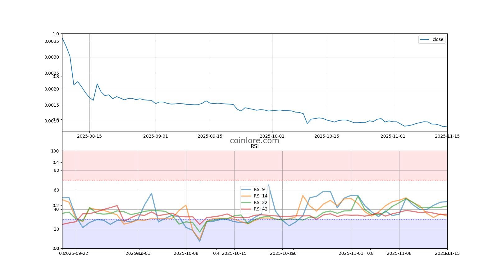 MemeFi RSI indicator