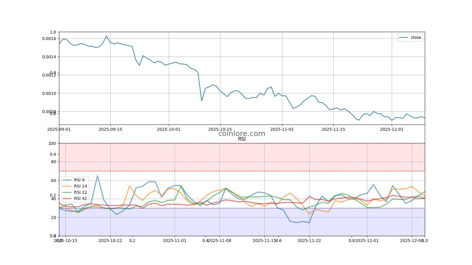 MemeFi RSI indicator