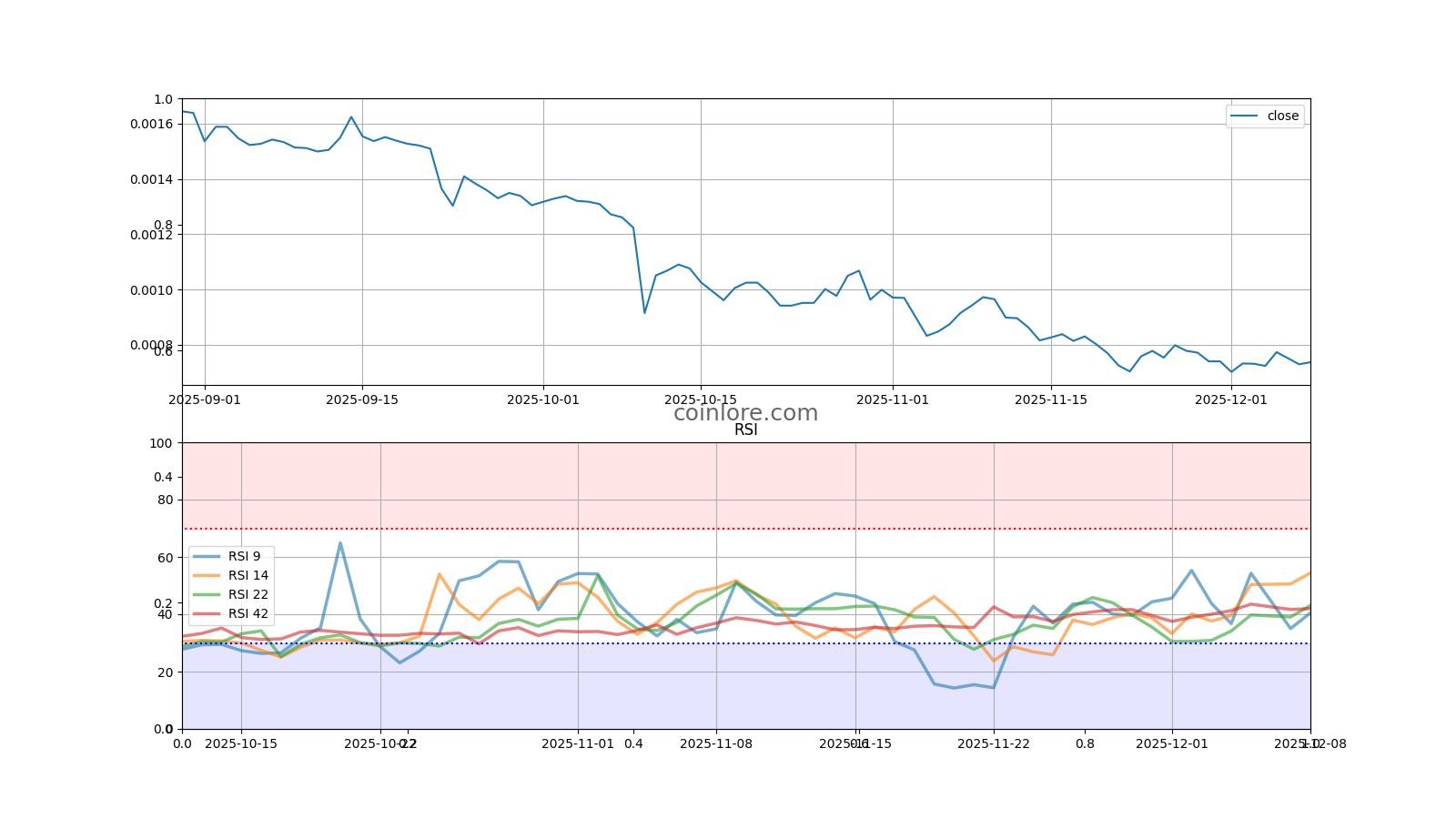 MemeFi RSI indicator