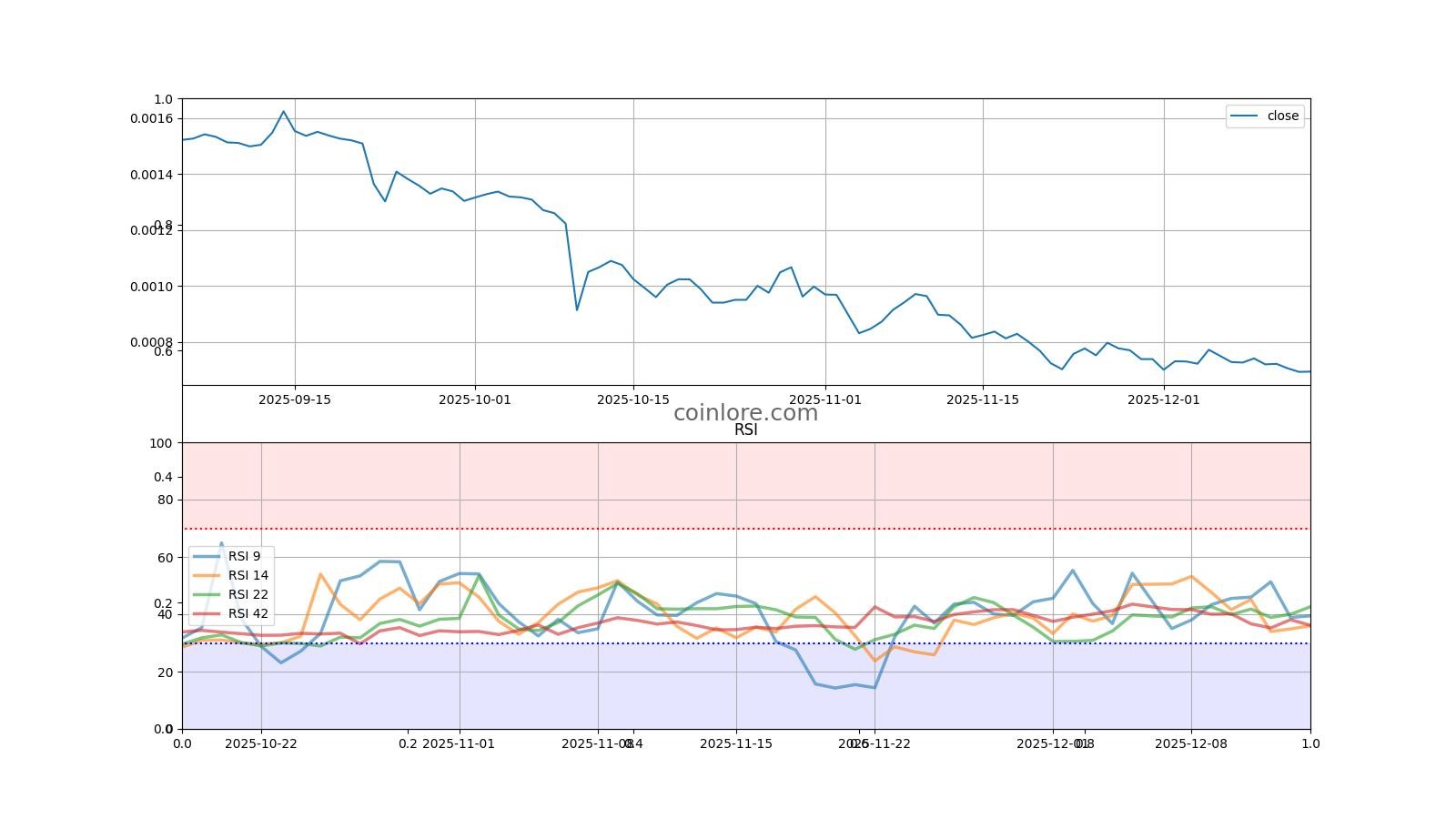 MemeFi RSI indicator