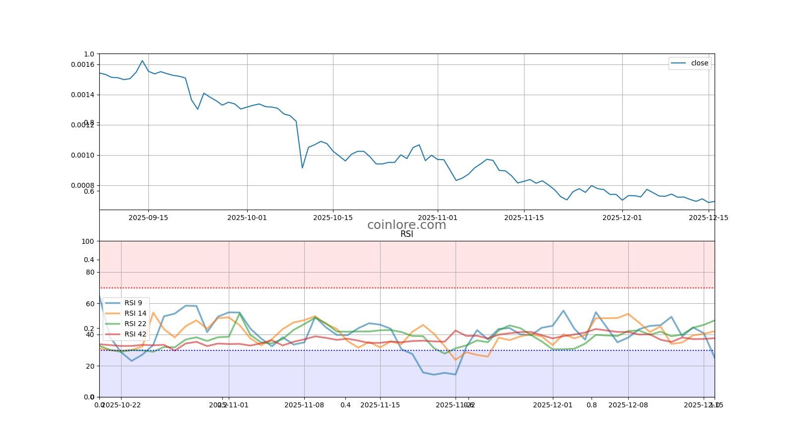 MemeFi RSI indicator