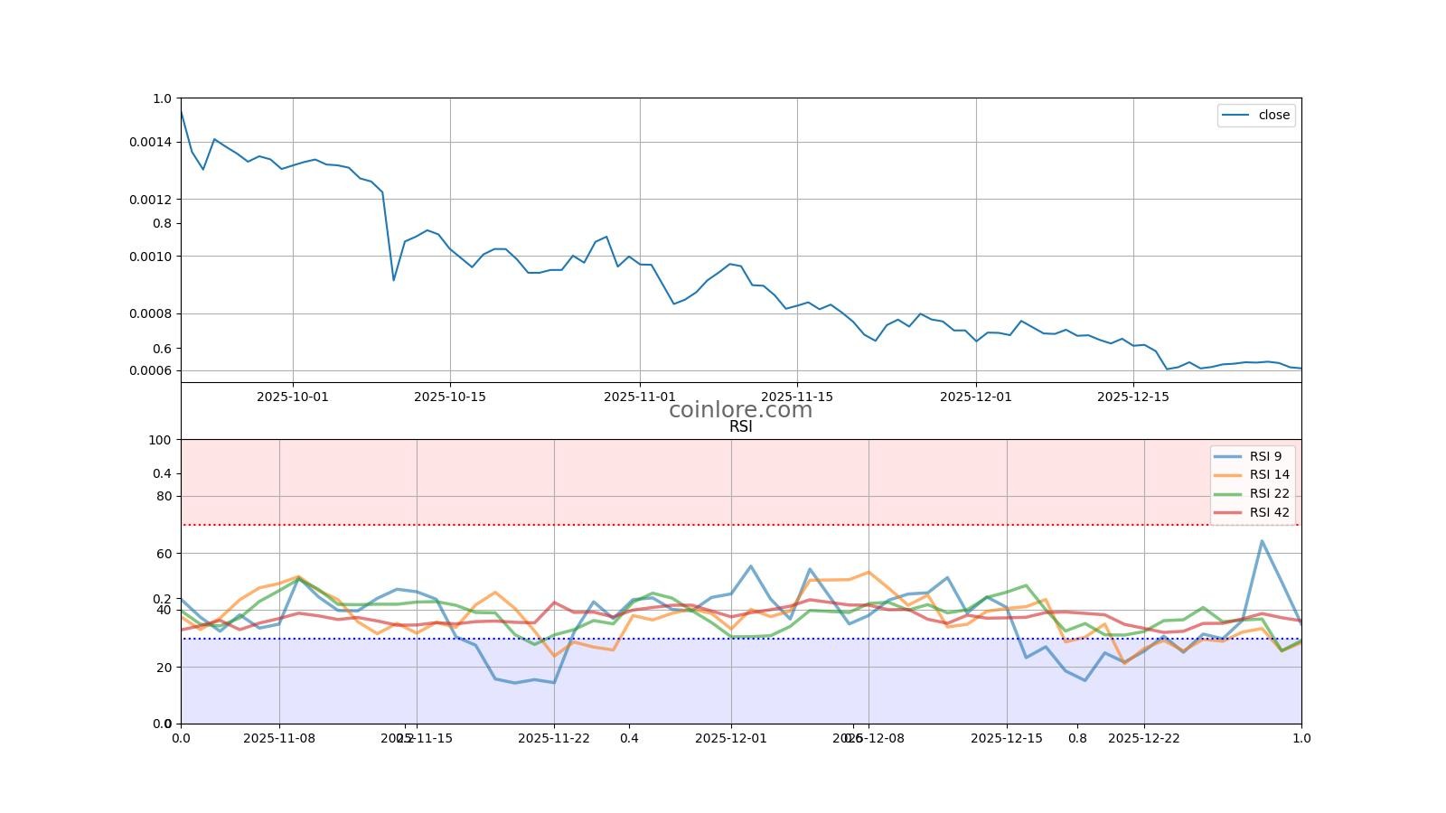 MemeFi RSI indicator